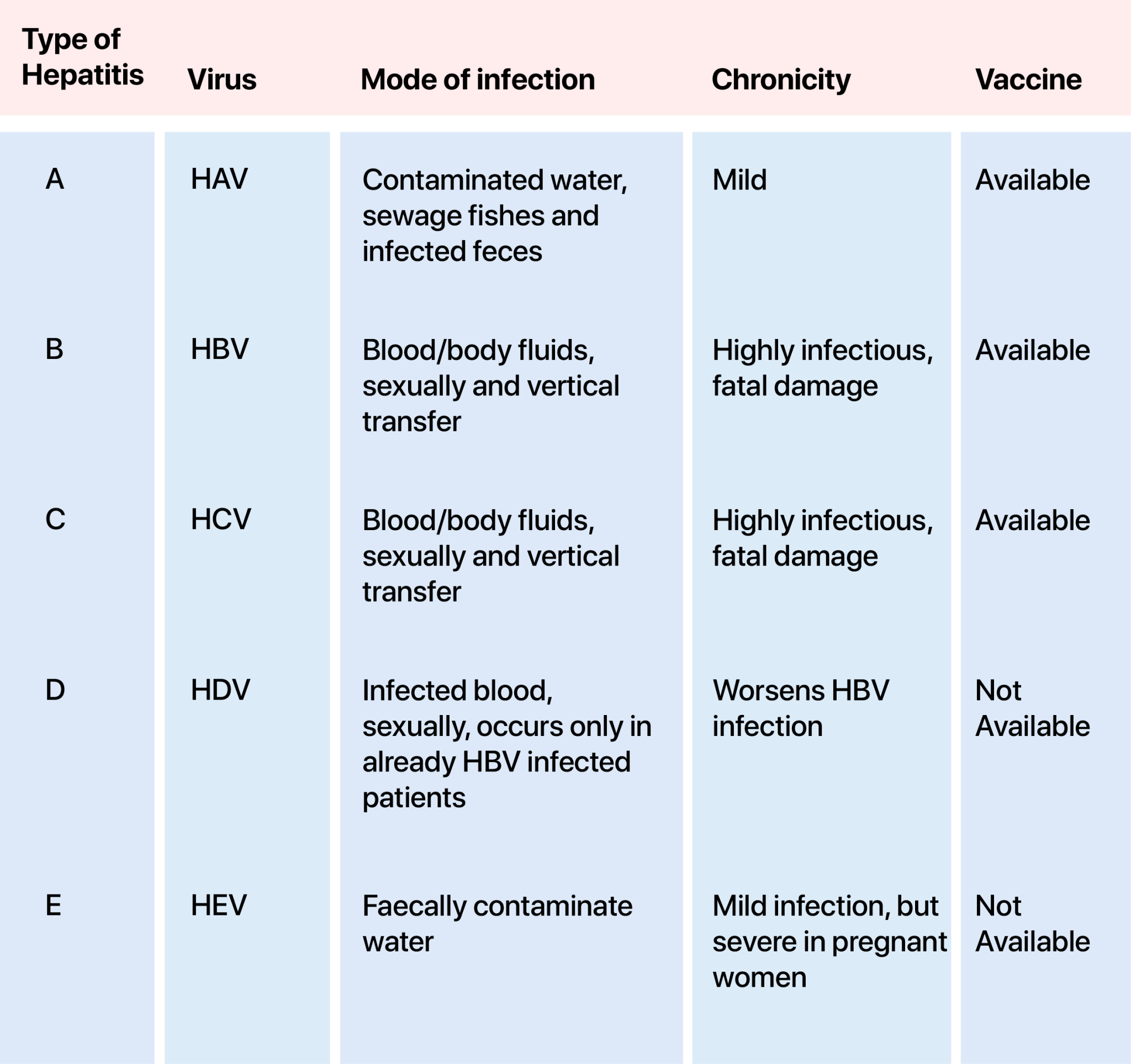 28th July World hepatitis day: Invest on eliminating hepatitis